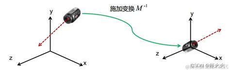 图形学初识 视图投影变换这一节主要讲解视图变换和投影变换。主要围绕是什么、为什么、如何推导，一步步带领小白好好理解矩 掘金