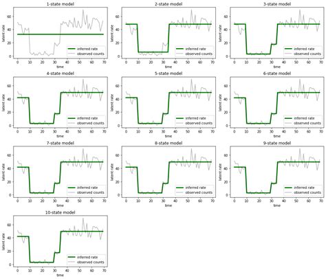 Multiple Changepoint Detection And Bayesian Model Selection