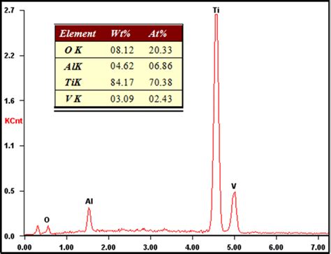 Energy Spectrum Analysis Of The Titanium Alloy Surface After Edm In