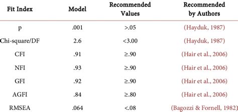 Measurement Model Fit Indices Download Table