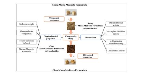 Comparison Of Physicochemical And Bioactive Properties Of