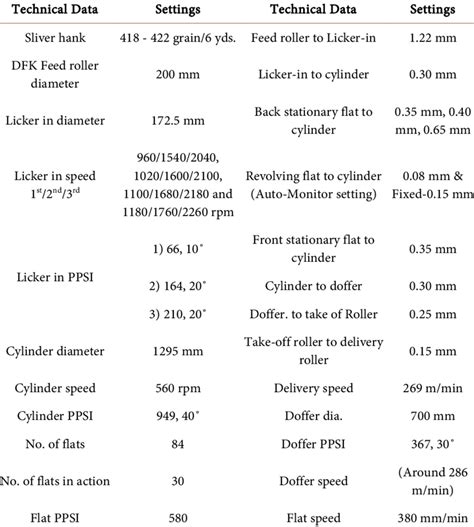 Process Parameters Of Carding Machine Tc19i In Licker In Speeds