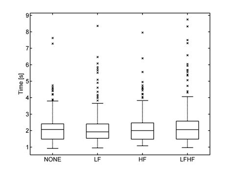 3 Boxplot Of Task Completion Time For The Four Experimental