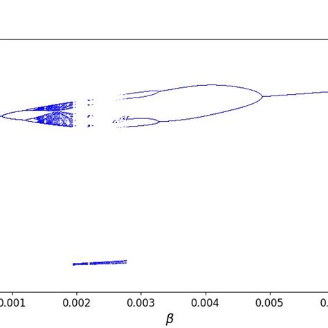 Bifurcation Diagram Of X Versus The Dimensionless Parameter β