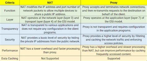 Exploring The Differences Nat Vs Proxy The Network Dna