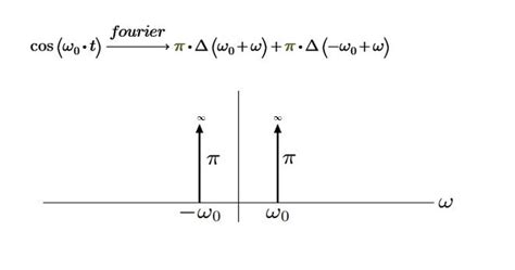 solved plotting failed for dirac delta unit impulse fun ptc