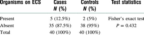 Association Of PROM And Genital Infection On ECS Download Scientific Diagram