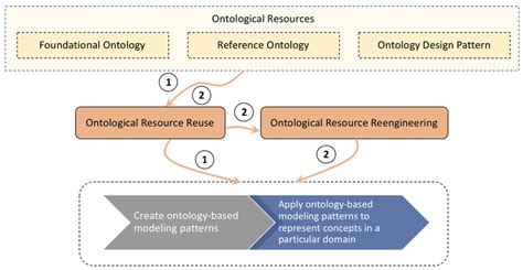 Overview Of The Ontology Based Modeling Approach Inspired In The Neon