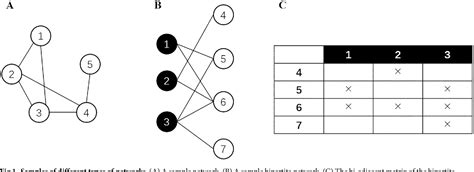 figure 1 from link prediction on bipartite networks using matrix
