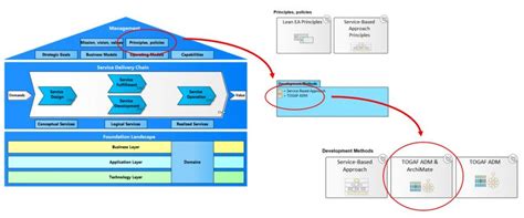 Togaf Adm And Archimate Holistic Enterprise Development