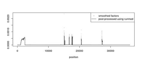 Illustrative Example On Running Stm On Tpm3 Gene