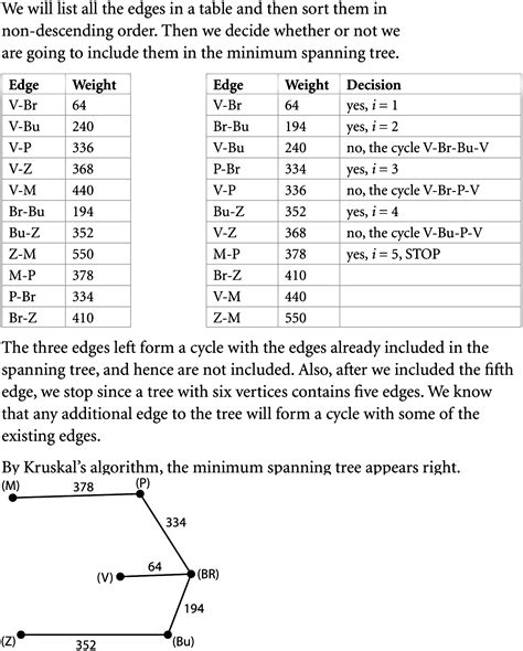 solved use kruskal s algorithm to find a minimum spanning tree for the