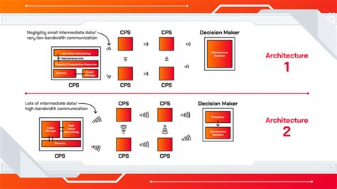 Two Approaches For A Cps Architecture Sk Hynix Newsroom