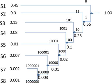 Figure 1 From Histogram Alternation Based Digital Image Compression Using Base 2 Coding