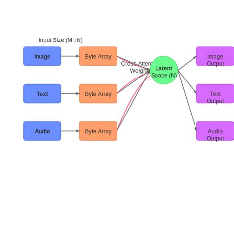 Perceiver Io For General Purpose Ai Ai Tutorial Next Electronics
