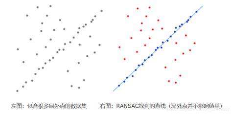 Ransac算法解析 Csdn博客