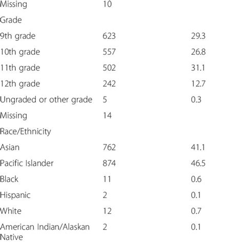 Demographic Variables And Academic Performance Of Adolescents Total N Download Scientific