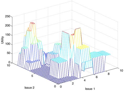 Utility Function With Multiple Local Maxima Download Scientific Diagram