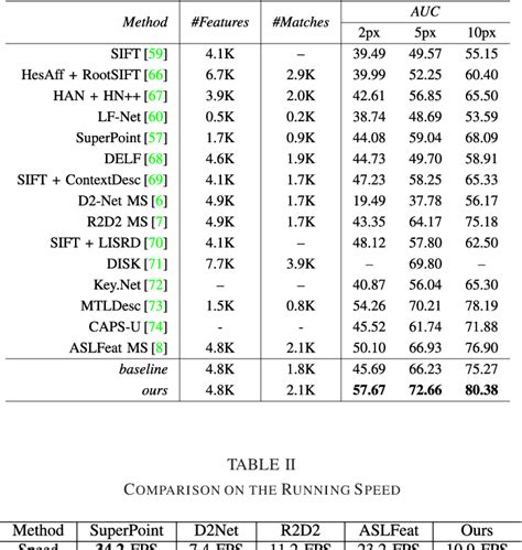 table ii from graph based contrastive learning for description and detection of local features