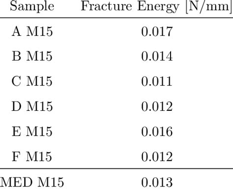 Values Of The Fracture Energy For The Opening Mode Of Fracture