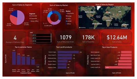 Akriti Panchbudhe On Linkedin Powerbi Powerbi Dashboard Kaggle