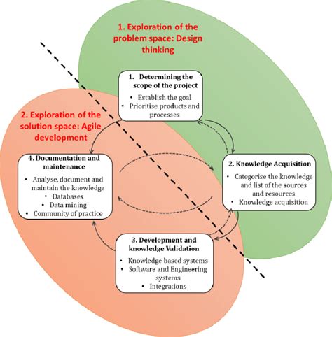 Applying Design Thinking To Scoping And Knowledge Management Process In