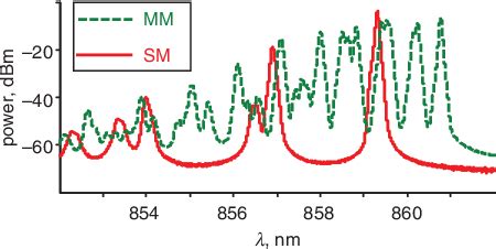 Figure From Gbit S OOK Transmission Using Single Mode VCSEL Up To Km MMF Semantic Scholar