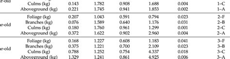 The A And B Parameters R 2 And Root Mean Squared Error Rmse Of Each
