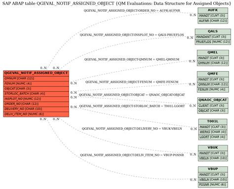 Sap Abap Table Qgevalnotifassignedobject Qm Evaluations Data