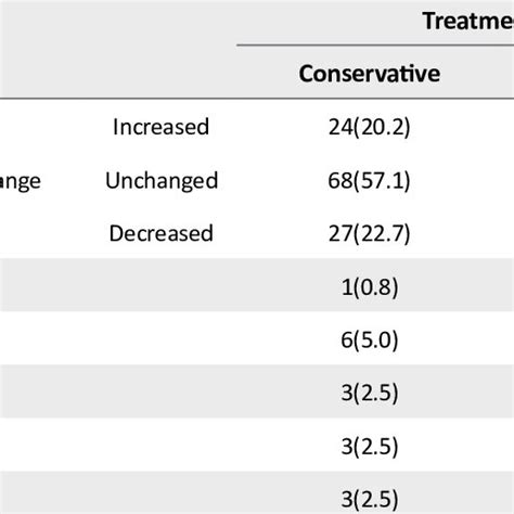 Outcome Status Following Treatments Download Scientific Diagram