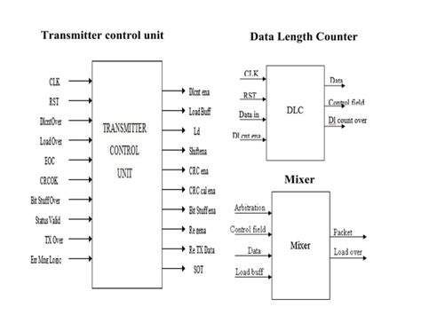 Controller Area Network Protocol Ppt Computer Networking Computing