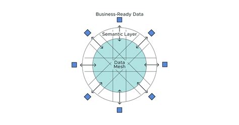 data mesh success depends on business ready data atscale