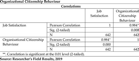 Summary Of Pearson Correlation Statistics Results Between Job