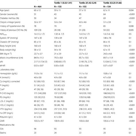 Relationship Between Visceral Adiposity Index Vai Tertiles And Download Scientific Diagram