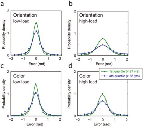 Distribution Of Errors For Young And Old Participants A B Frequency