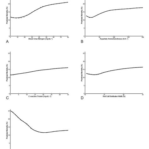 partial dependency plots of predicted 60 day mortality according to