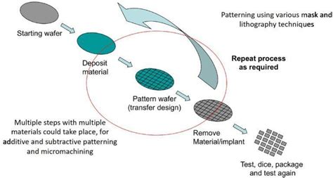 What Is Mems Technology Its Types And Applications