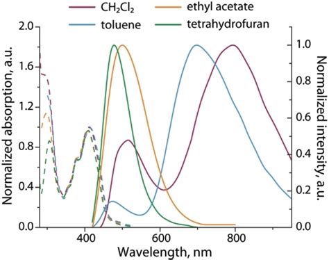 Normalized Uv‐vis Absorption Dashed And Emission Solid Spectra Of Download Scientific