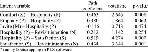 Relationship Between Latent Variable A Download Scientific Diagram