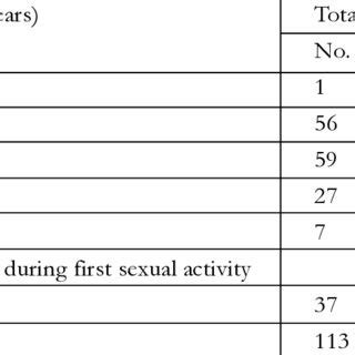 Patterns Of First Sexual Activity Of The Study Participants N 150 Download Scientific Diagram