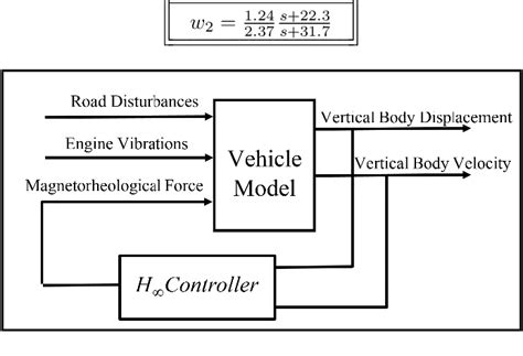 Figure 3 From Robust H∞ Controller In A Mrf Engine Mount For Improving The Vehicle Ride Comfort
