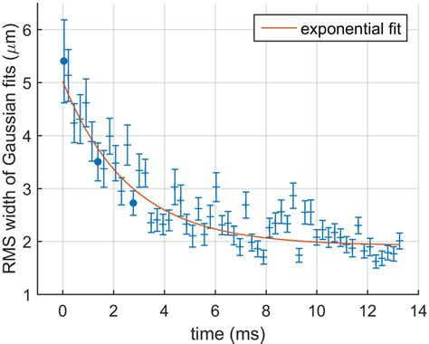 Spread Of The Resonance Fluorescence Of An Ion In Axial Direction