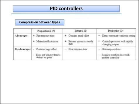 Pid Controller P I And D Control Comparison Pi Pd And Pid Controller P I D Pi Pd Pid