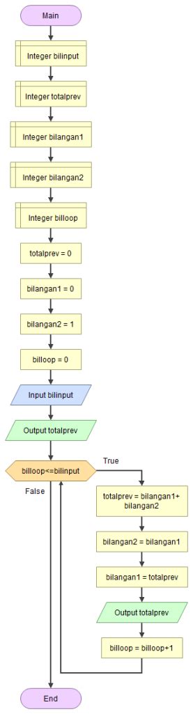 Bahasa Pemrograman Program Untuk Menampilkan Deret Fibonacci