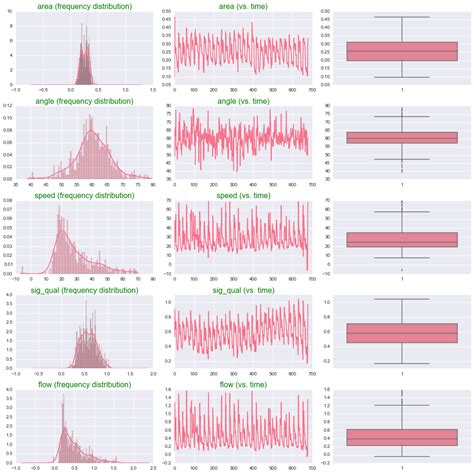 Time Series How Best To Identify Candidate Error Prone Independent Variables Cross Validated