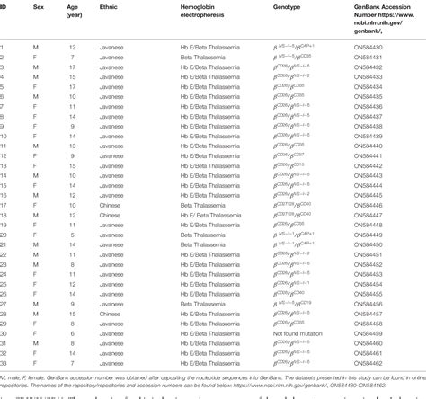 Table 4 From Analysis Of Common Beta Thalassemia β Thalassemia Mutations In East Java