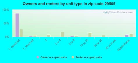 29505 Zip Code Florence South Carolina Profile Homes Apartments