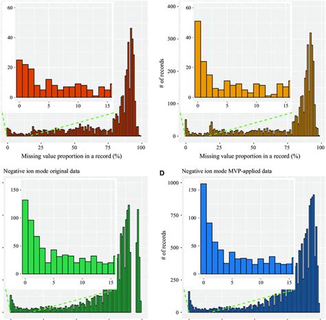 Histogram For Missing Value Problems Before And After Applying Mvp Download Scientific Diagram