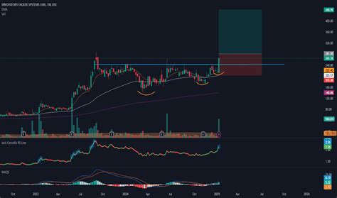 Vcp — Trading Ideas On Tradingview — India India