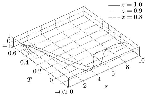 Variations Of Temperature Distribution T For Different Vertical